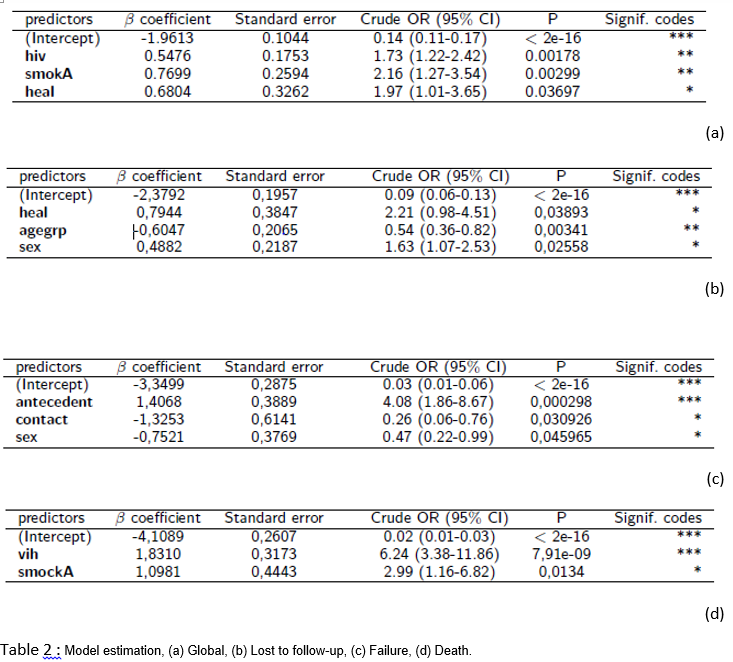 Predicting the pulmonary tuberculosis treatment outcome using the ...